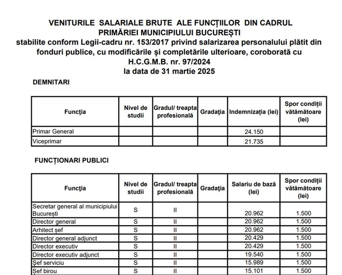 Ce salariu va avea Ciprian Ciucu ca primar general al Capitalei ...