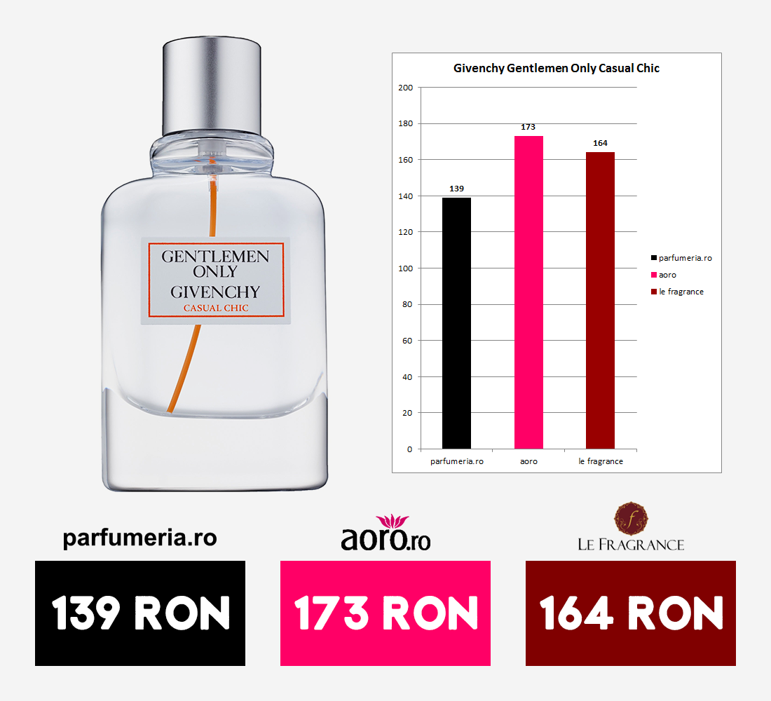 Parfumuri autentice - preturi mici, calitate de top - WOWBiz
