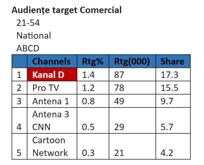 Kanal D, locul I în clasamentul audiențelor, cu Știrile Kanal D de la ...