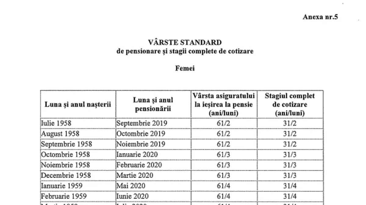 Tabel vârstă pensionare anticipată femei. Află când vei ieși la pensie ...