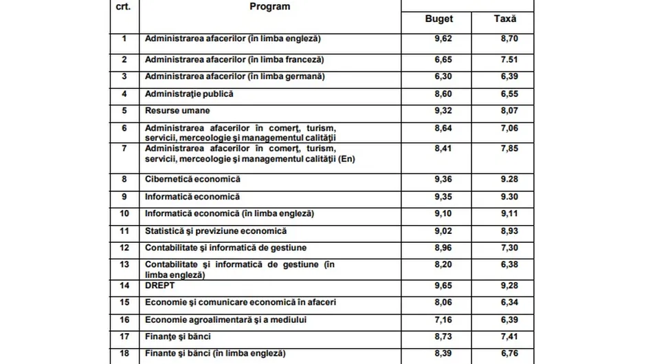 Medii Admitere ASE 2023: Ce note trebuie să ai pentru a intra la buget ...