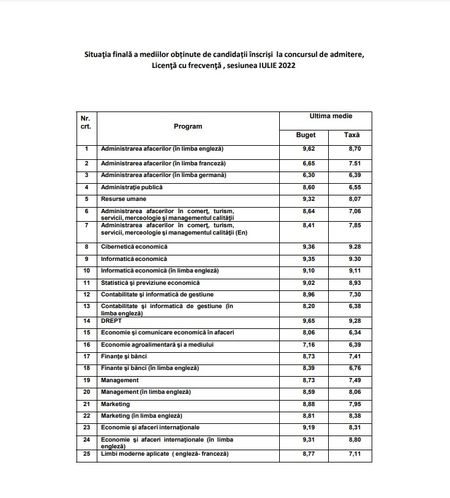 Medii Admitere ASE 2023: Ce note trebuie să ai pentru a intra la buget ...