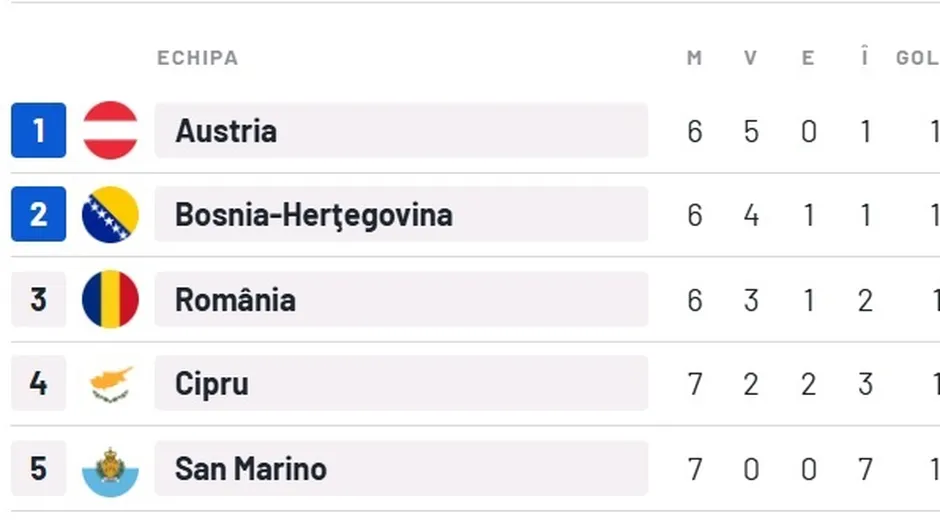 România, victorie dramatică în meciul cu Austria. Gol înscris în ...