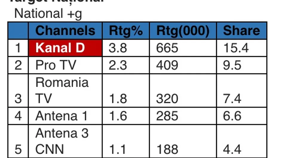 Kanal D lider de audiență, cu reality show-ul “Casa Iubirii” - Stirile ...